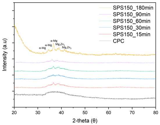 Enhancing Mechanical and Biocorrosion Response of a MgZnCa Bulk ...