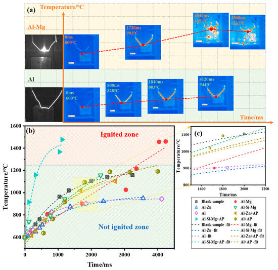 Comparative Study on Combustion Behavior of Aluminum-Based Alloy Fuels ...