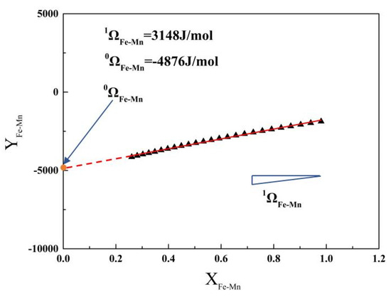 Determination of Interaction Parameters between Mn and Al and the ...