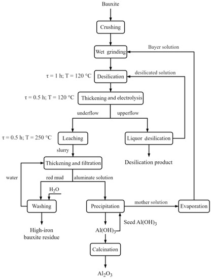 Novel Method of Bauxite Treatment Using Electroreductive Bayer Process