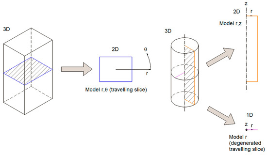 Effectiveness of Travelling Slice Modeling in Representing the Continuous Casting Process of ...