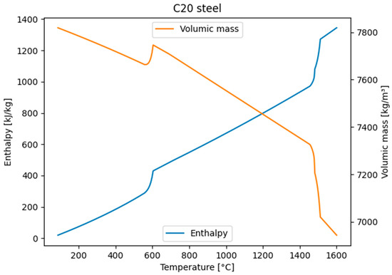 Effectiveness of Travelling Slice Modeling in Representing the Continuous Casting Process of ...