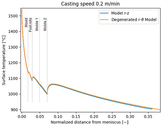 Effectiveness of Travelling Slice Modeling in Representing the Continuous Casting Process of ...