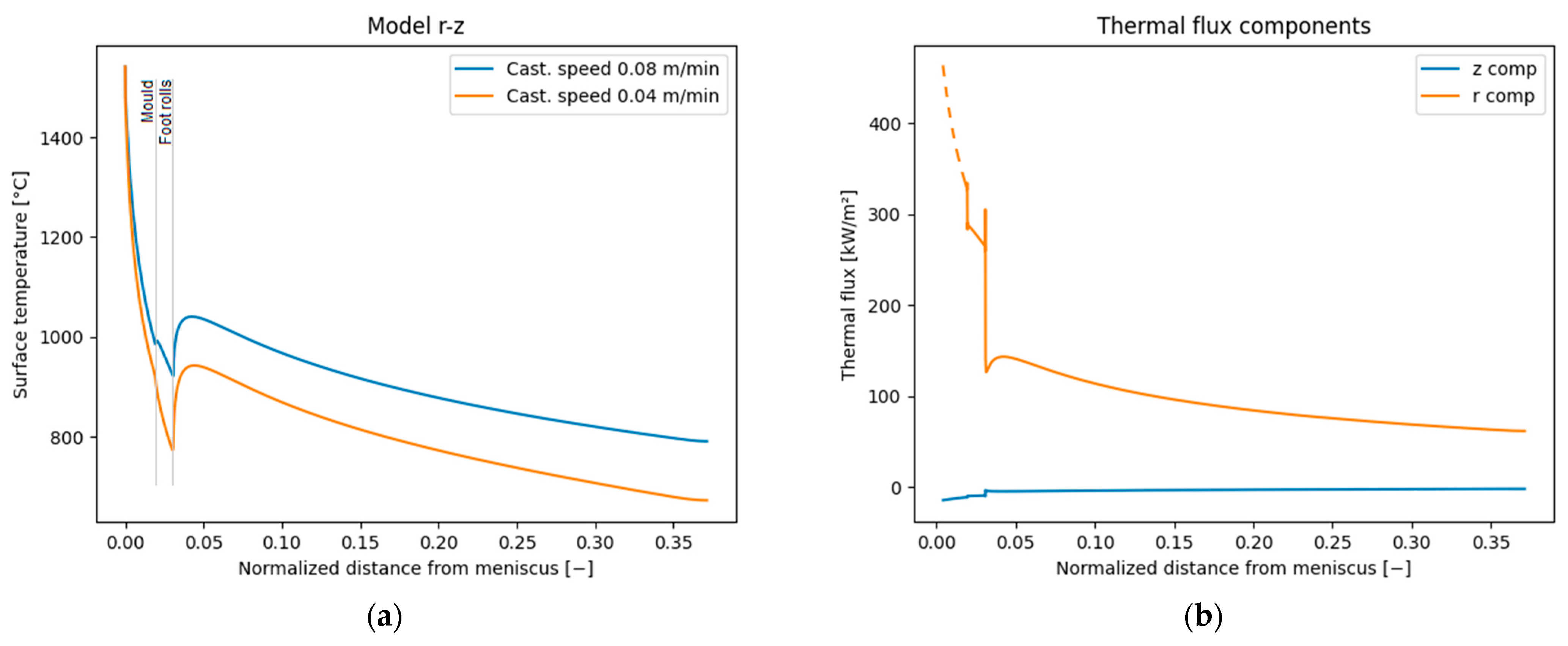 Effectiveness of Travelling Slice Modeling in Representing the Continuous Casting Process of ...