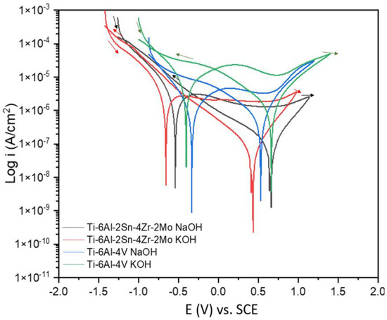 Corrosion Resistance of Titanium Alloys Anodized in Alkaline Solutions
