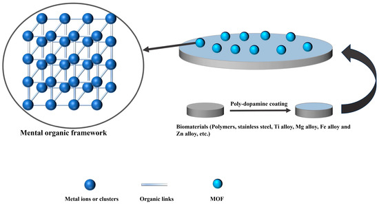 Research and Application of Metal–Organic Framework in Surface ...