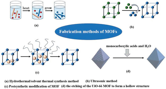 Research and Application of Metal–Organic Framework in Surface ...