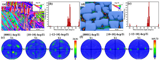 Microstructural Evolution and Mechanical Behavior of TA15 Titanium ...