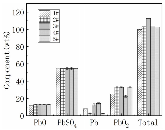 A Novel Quantitative Analysis Method for Lead Components in Waste Lead ...
