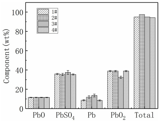 A Novel Quantitative Analysis Method for Lead Components in Waste Lead ...