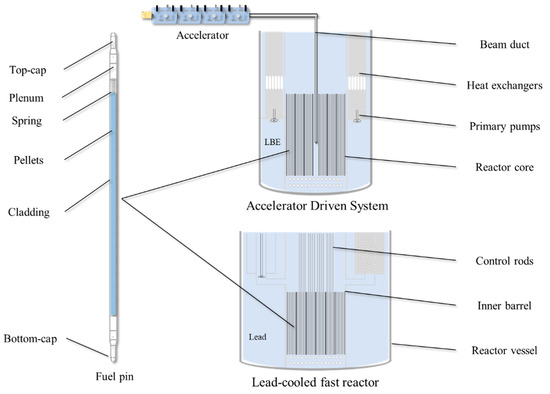 Cladding Failure Modelling for Lead-Based Fast Reactors: A Review and ...