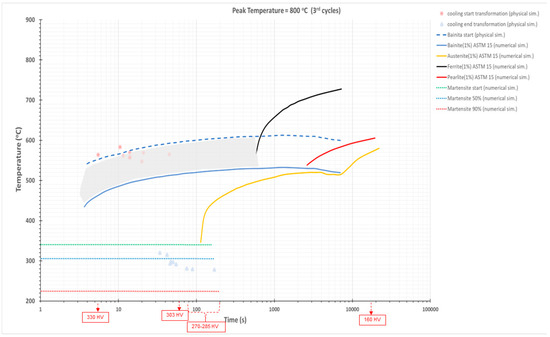 Proposal and Assessment of a Multiple Cycle-Continuous Cooling ...