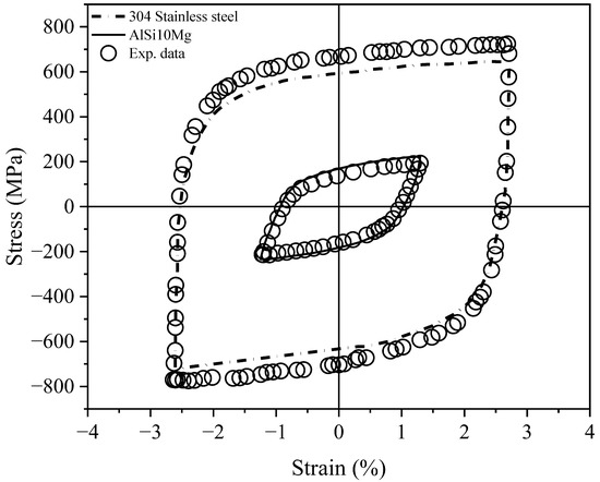 Ratcheting–Fatigue Damage Assessment of Additively Manufactured SS304L ...