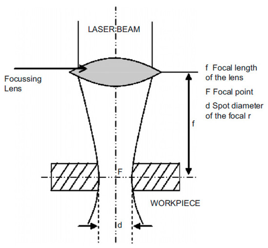 Laser Beam Machining of Titanium Alloy—A Review