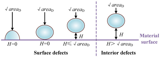 The Effect of Defect Characteristics on Prediction of Fatigue Life of ...
