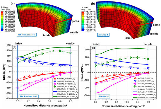 Implementation of ABAQUS User Subroutines for Viscoplasticity of 316 Stainless Steel and Zircaloy-4