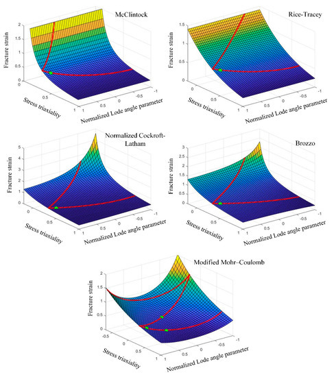 Metals Free Full Text Ductile Fracture Prediction In Hole Hemming