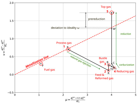 A Graphical Tool to Describe the Operating Point of Direct Reduction ...