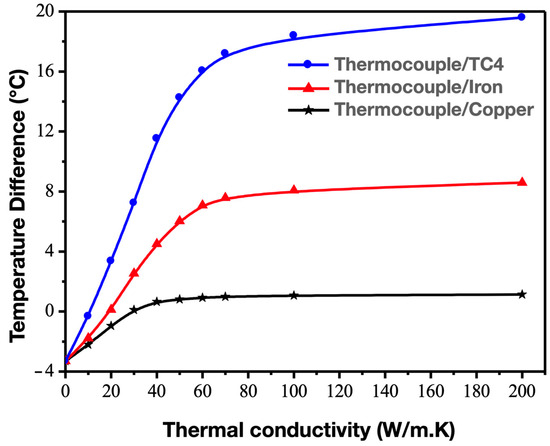 Nonnegligible Temperature Drop Induced by Thermocouple on Samples in ...