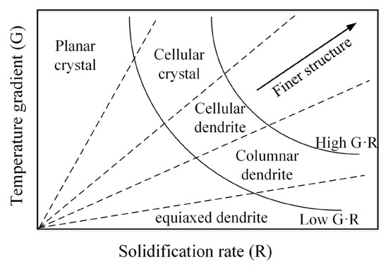An Analysis of the Mapping Relationship between Microstructure and Solidification Parameters ...