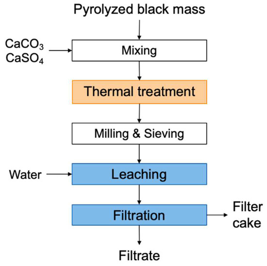 Selective Extraction of Lithium from Spent Lithium-Ion Manganese Oxide ...