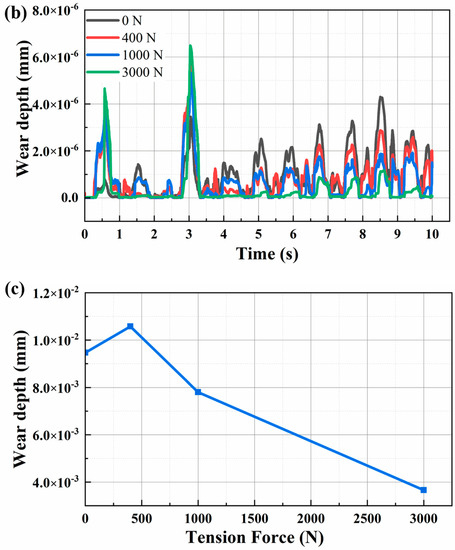 Influence of Applied Load and Sliding Distance on Wear Performance of ...