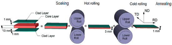 The Effect of Soaking Time on Mechanical Properties of Roll-Bonded ...