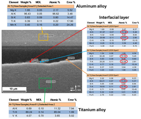 Interfacial Microstructure Produced during Dissimilar AA6013/Ti-6Al-4V ...