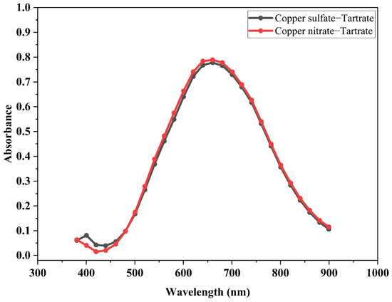 A New Approach for Increasing the Chelating Capacity of the Tartrate ...