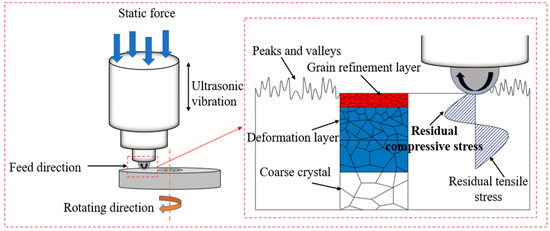 Effect of Ultrasonic Surface Rolling on the Fretting Wear Property of 7075 Aluminum Alloy