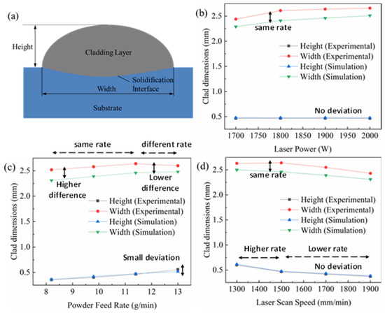Temperature Gradient and Solidification Rate Simulation Model of the ...