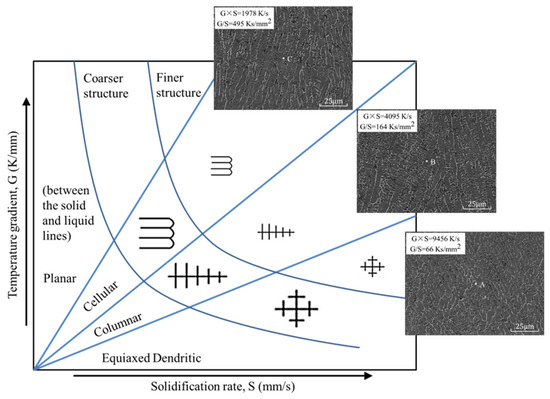 Metals | Free Full-Text | Temperature Gradient and Solidification Rate Simulation Model of the ...