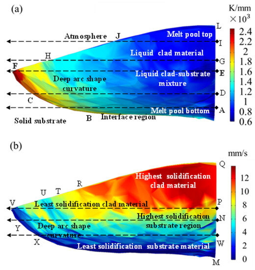 Metals | Free Full-Text | Temperature Gradient and Solidification Rate Simulation Model of the ...