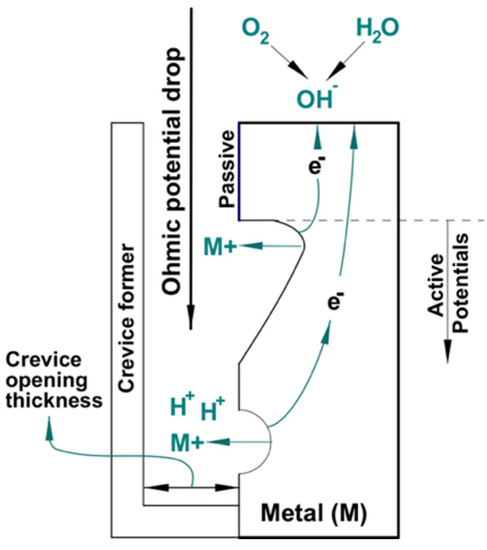 A Study of Crevice Corrosion Susceptibility of Zn-Al Alloys in a High ...