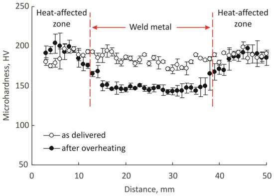 Influence of Overheating on High-Cycle Fatigue Characteristics of the ...
