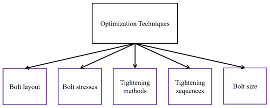 Optimization of Bolted Joints: A Literature Review
