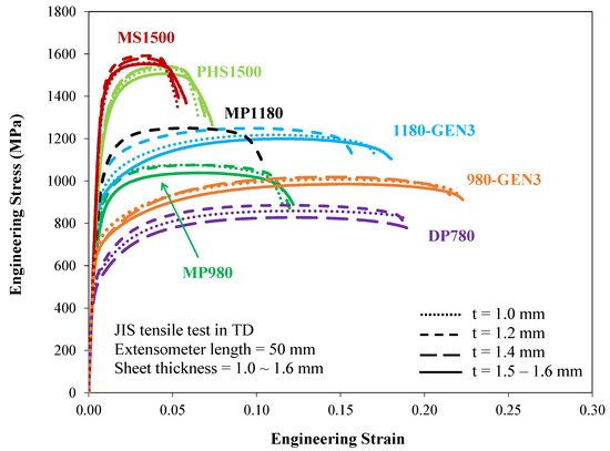 Characterization and Prediction of Plane Strain Bendability in Advanced ...