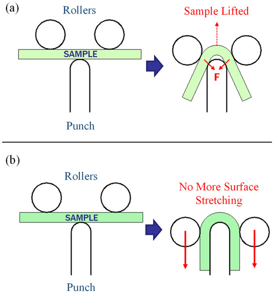Characterization and Prediction of Plane Strain Bendability in Advanced ...
