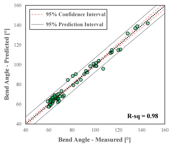 Characterization and Prediction of Plane Strain Bendability in Advanced ...