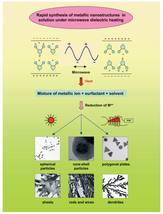 Synthesis of Metal Nanoparticles under Microwave Irradiation: Get Much ...