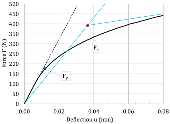 An Improved Correlation for the Estimation of the Yield Strength from ...