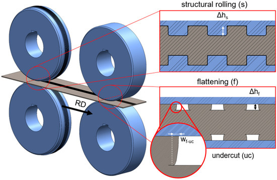 Influence of High-Pressure Die Casting Process Parameters on the ...