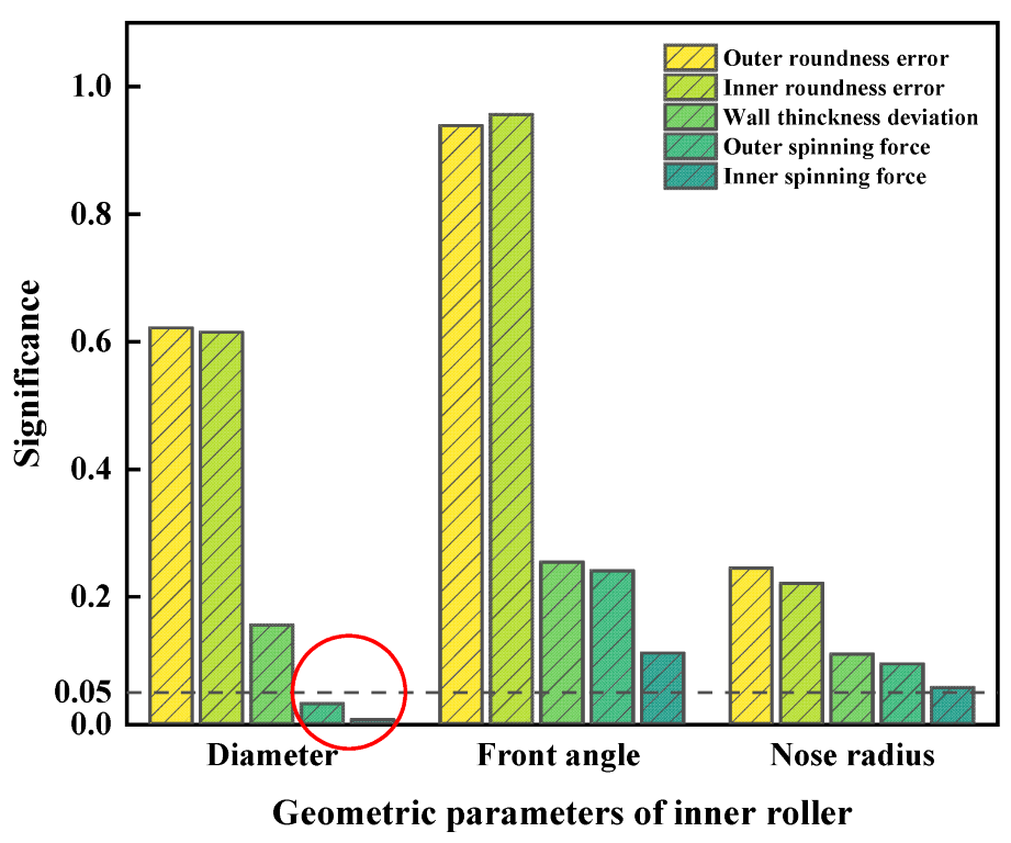 Influence of Inner Roller Geometric Parameters on Counter-Roller ...