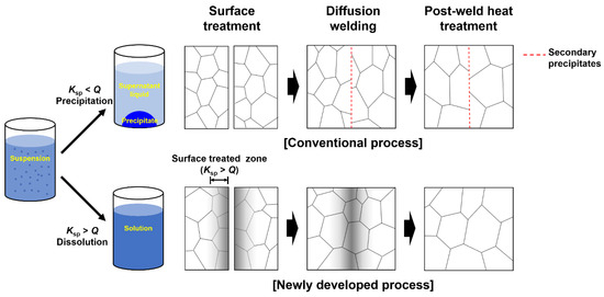 Diffusion Welding of Surface Treated Alloy 800H