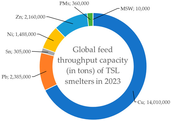 A Review of Top-Submerged Lance (TSL) Processing—Part I: Plant and ...