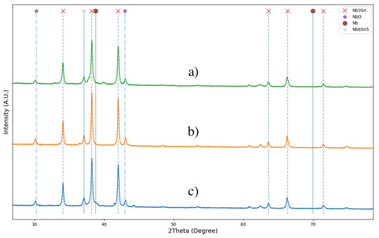 Deposition of Superconducting Nb3Sn Coatings Using Multiple Magnetron ...