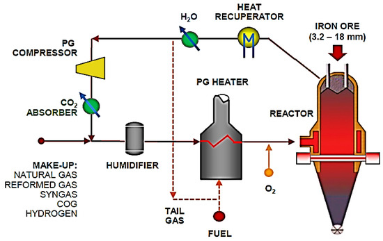An Analysis of Long-Process Ironmaking in a Reduction Smelting Furnace ...