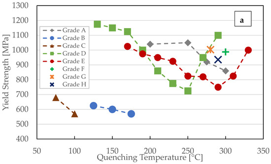 Effect of Composition and Thermal Treatments on Mechanical Properties ...