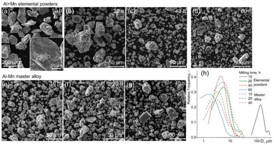 Effect of Mechanical Alloying on the Dissolution of the Elemental Mn ...