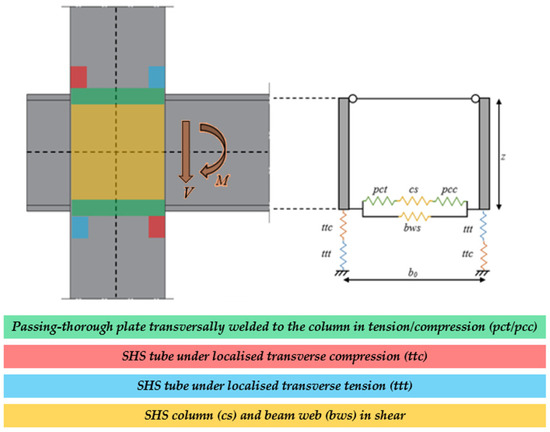 Stiffness and Strength of Square Hollow Section Tubes under Localised ...